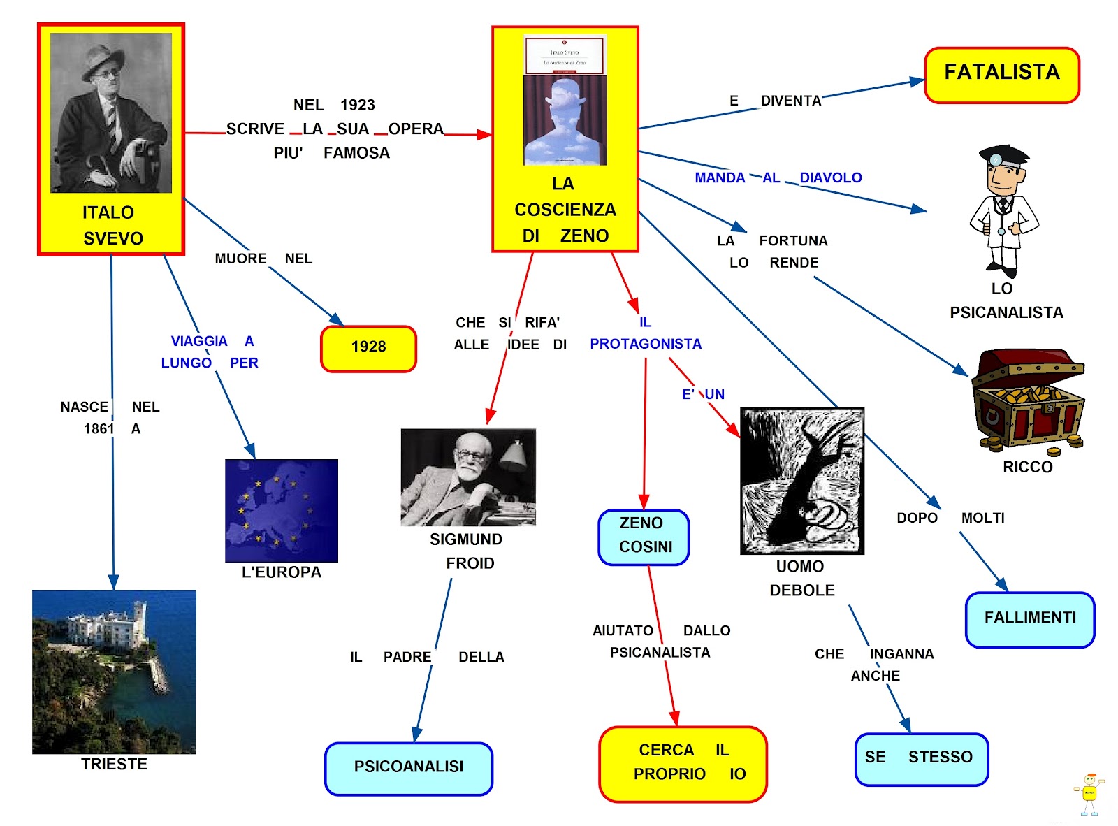 Mappa Concettuale: Italo Svevo - Studentville Mappa Concettuale: Italo Svevo - Studentville